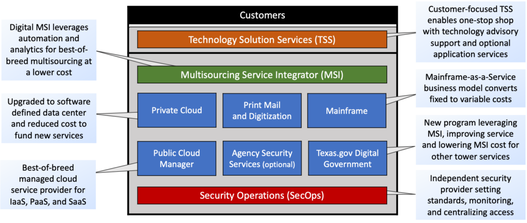 State Government Shared Technology Services Transformation | Symbio ...